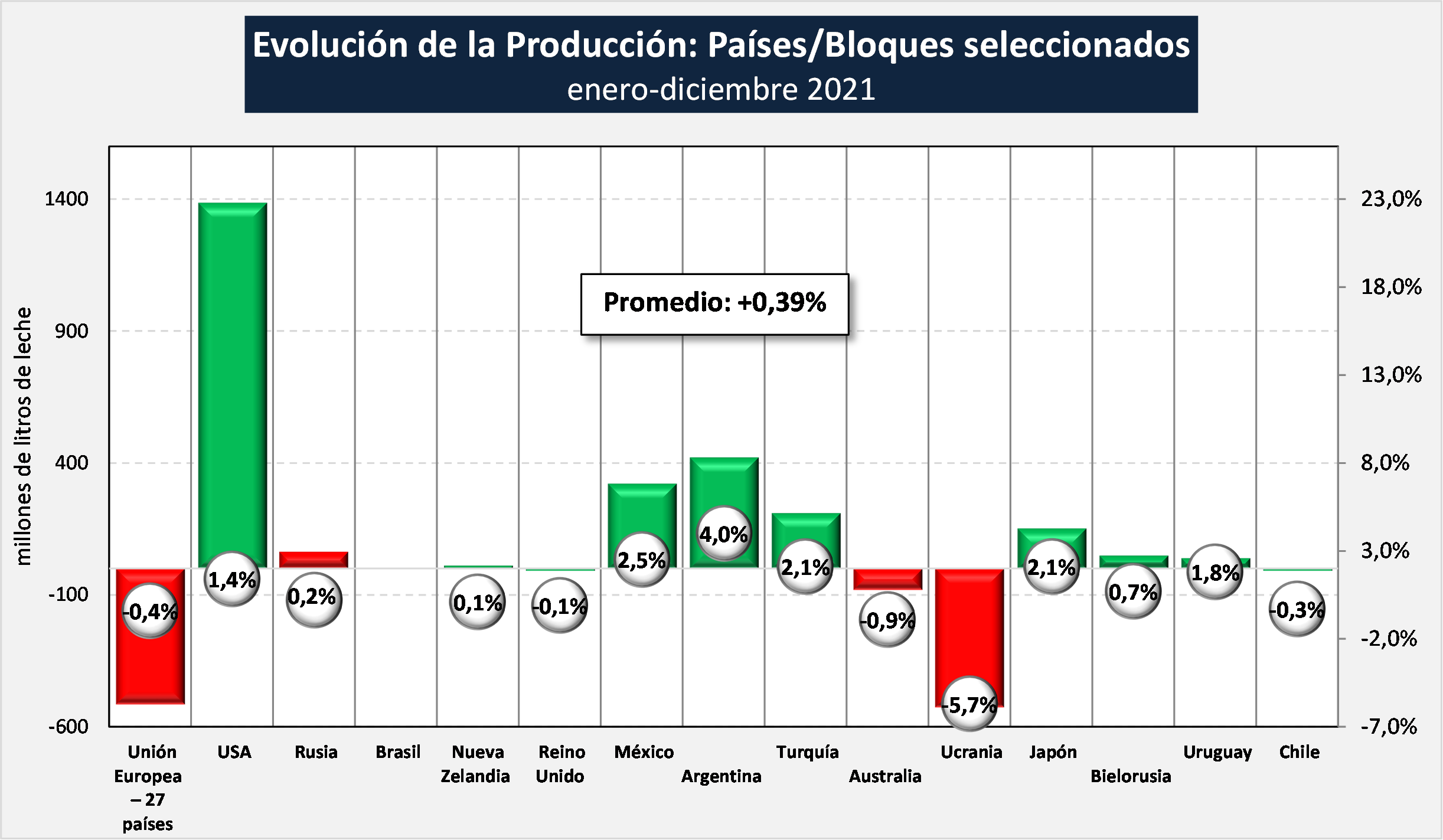 OCLA | Evolución de la producción mundial de leche OCLA | Evolución de la producción mundial de leche
