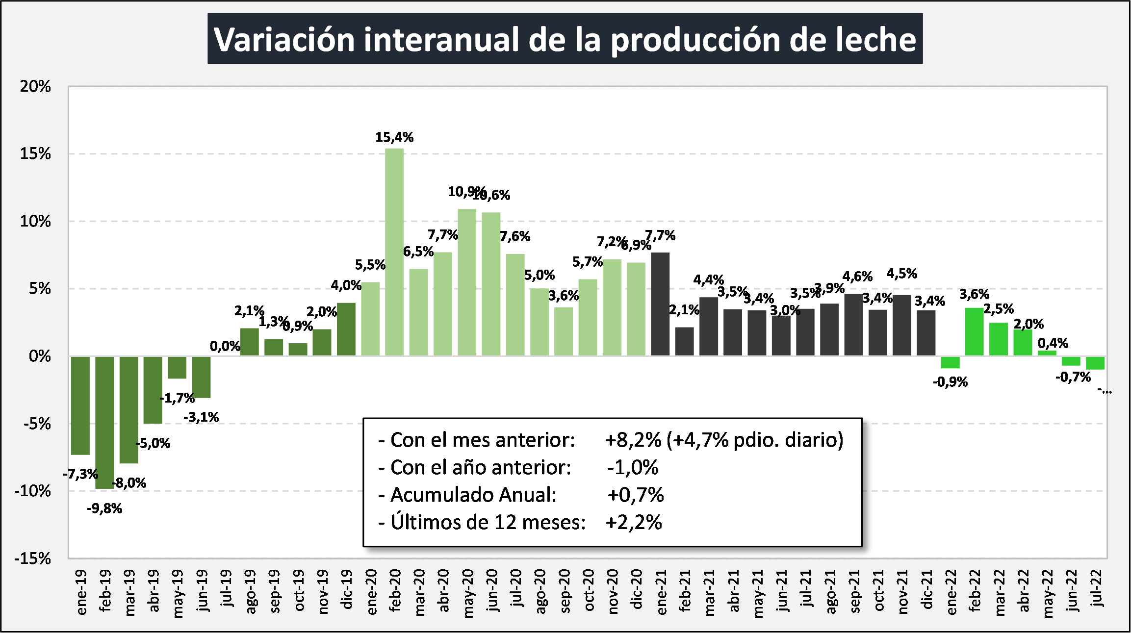 Ocla Evolución De La Producción Al Mes De Julio De 2022