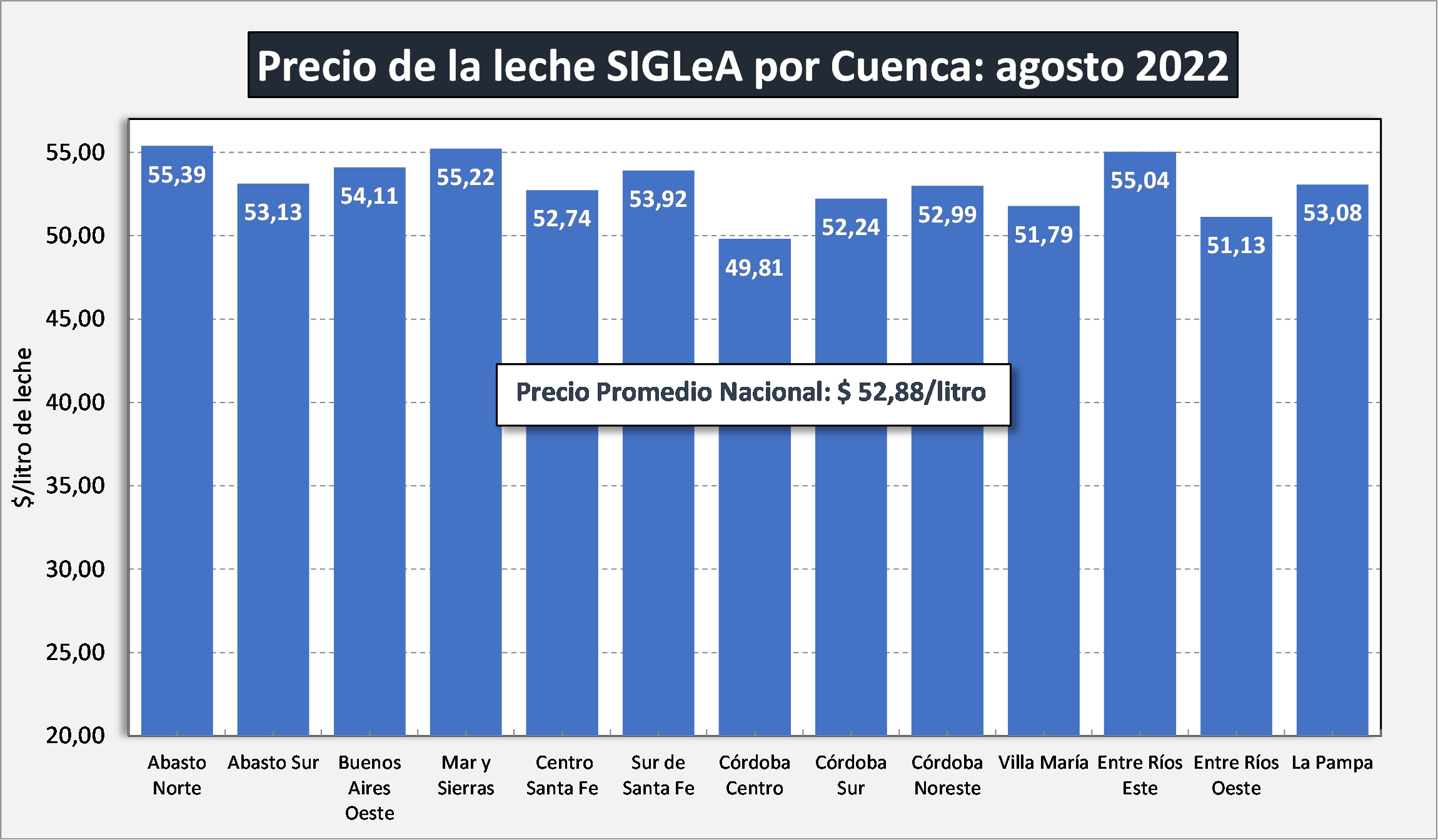 OCLA | Precios de la leche al productor – agosto de 2022 OCLA | Precios de la leche al productor – agosto de 2022