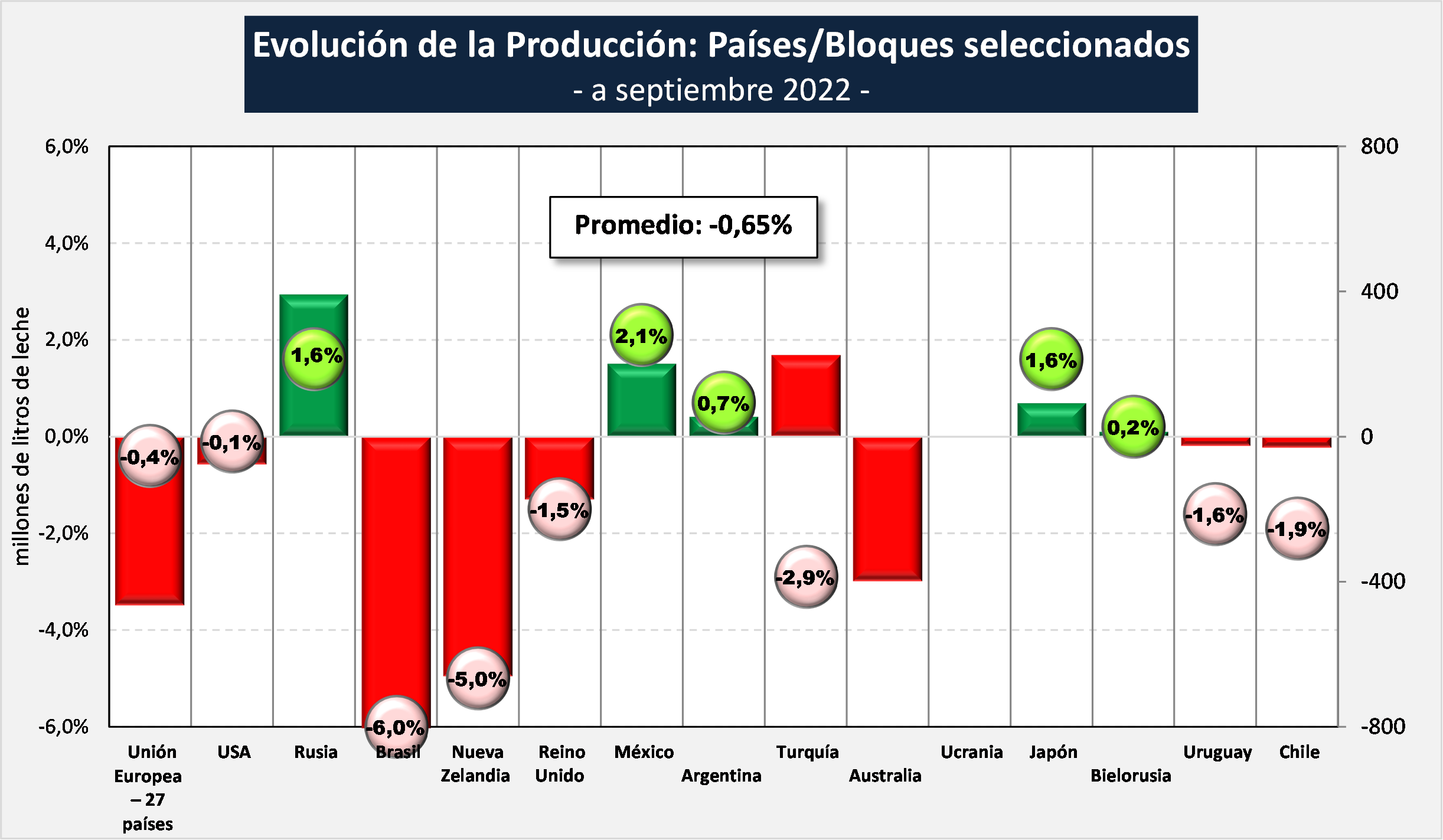 Ocla Evolución De La Producción Mundial De Leche
