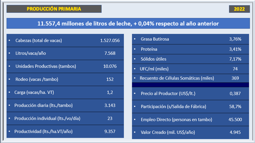 OCLA | Datos Clave de la Lechería Argentina - año 2022 OCLA | Datos Clave de la Lechería Argentina - año 2022
